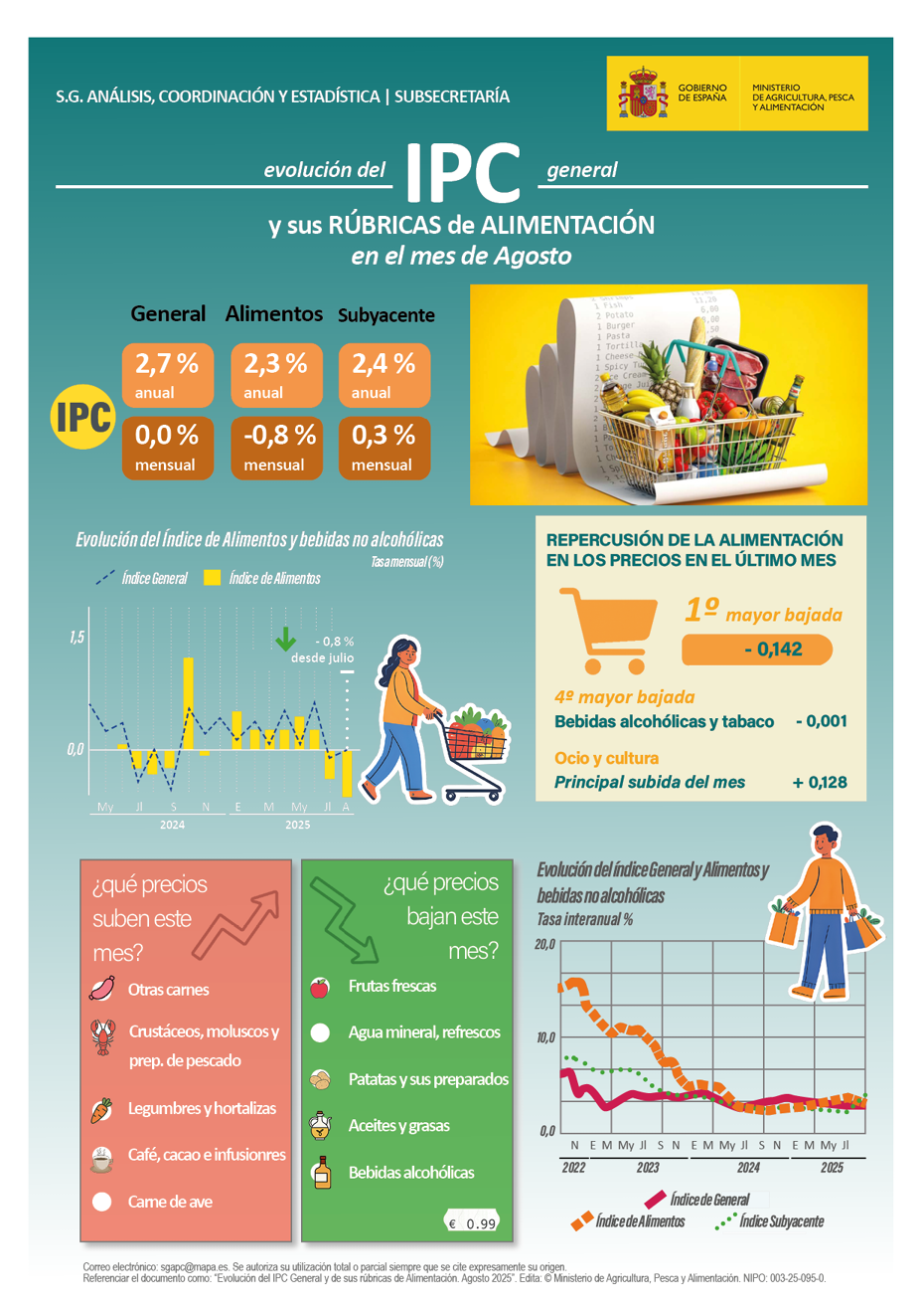 Serie IPC y sus rúbricas alimentarias